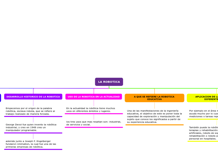 LA ROBOTICA - Mind Map